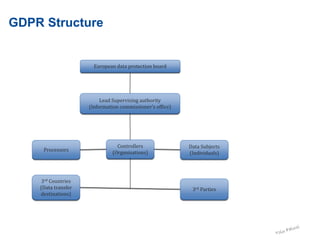 GDPR readiness overview presentation - Tolu Falusi | PPT