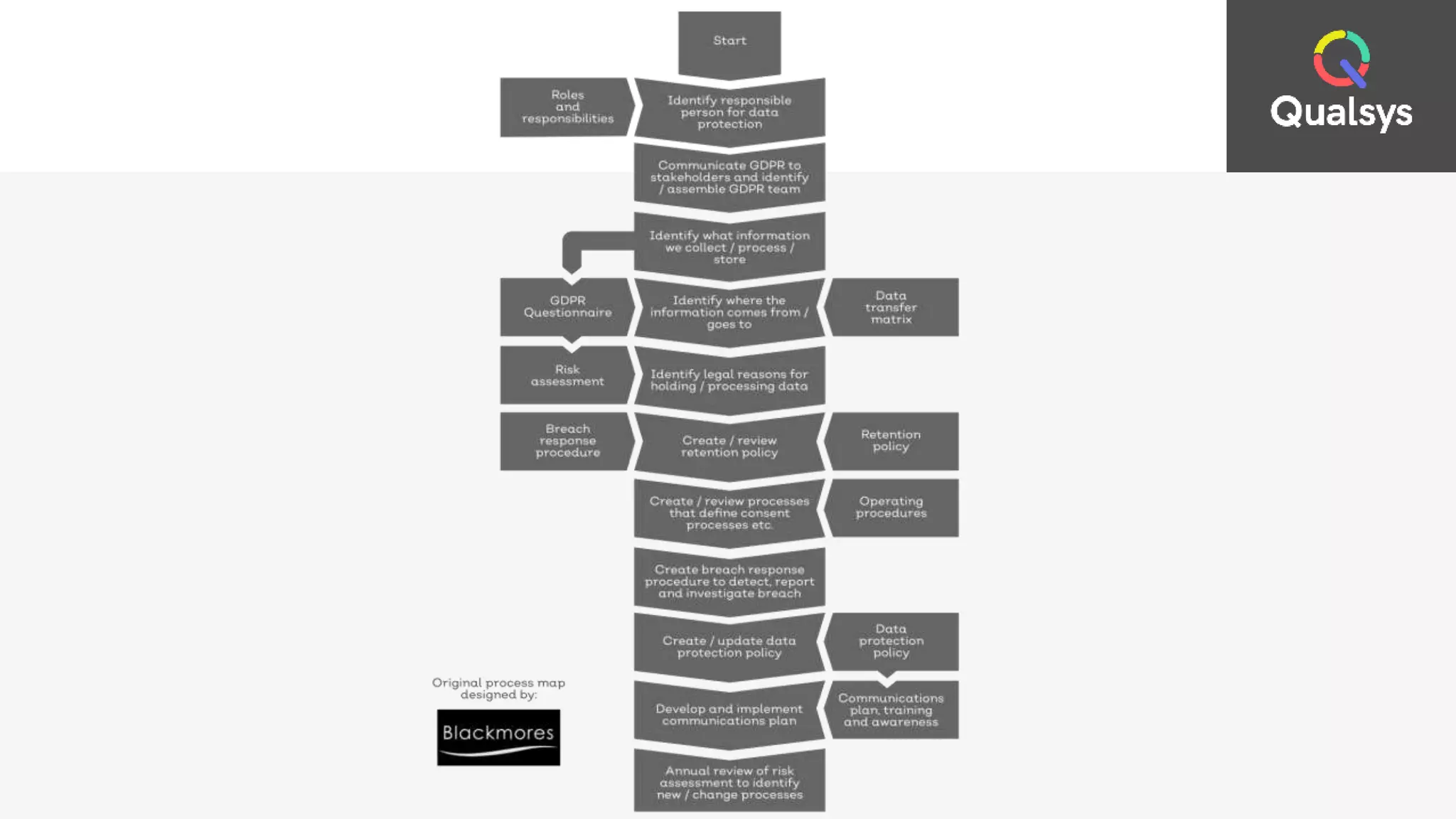 GDPR: Training Materials by Qualsys | PPTX