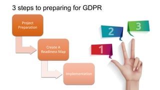 GDPR How ready are you? The What, Why and How. | PPTX
