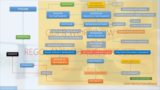 Gdpr workflow | PPTX