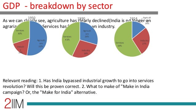 2IIM CAT Interview Prep - Economics - GDP