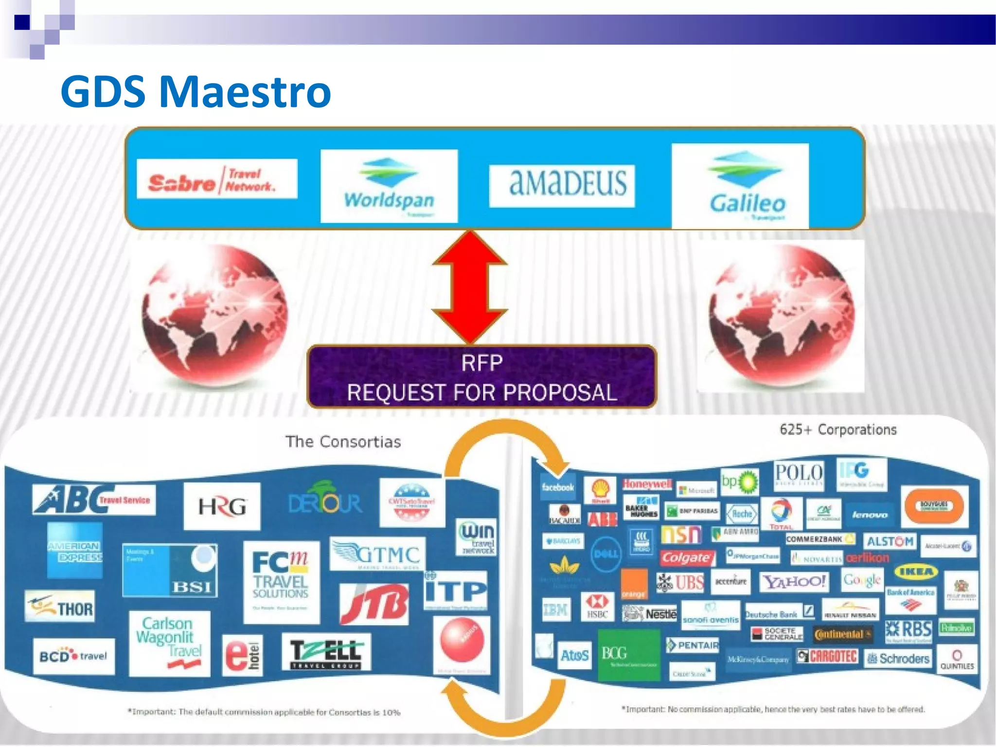 Global Distribution System | PPT