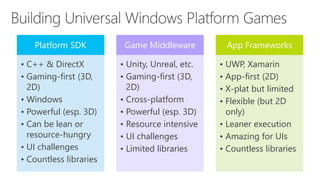 Building a Windows 10 Game with C#, XAML and Win2D | PPT
