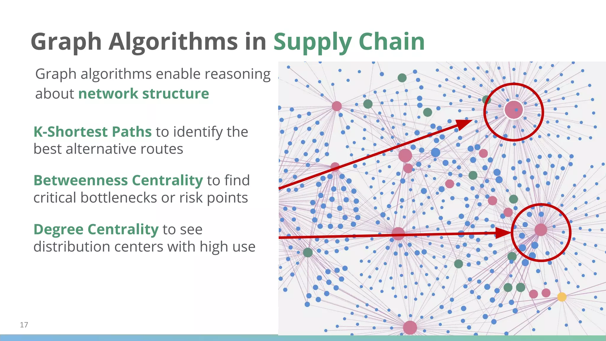 Graph Data Science for Supply Chains | PDF