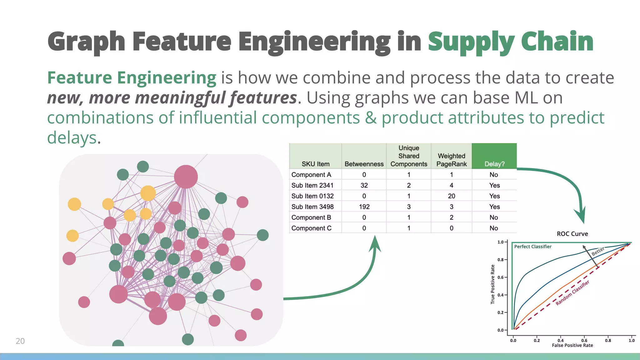 Graph Data Science for Supply Chains | PDF