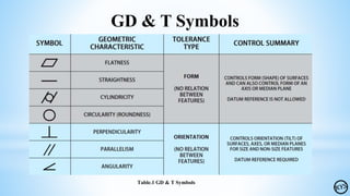 Geometric Dimensioning and Tolerancing | PPTX
