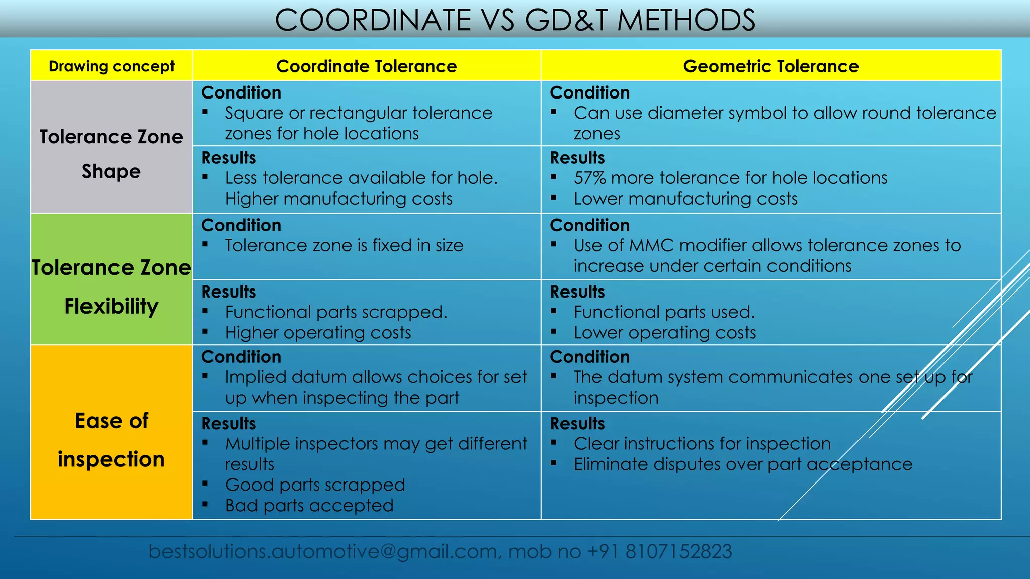 GD&T Fundamentals Training | PDF