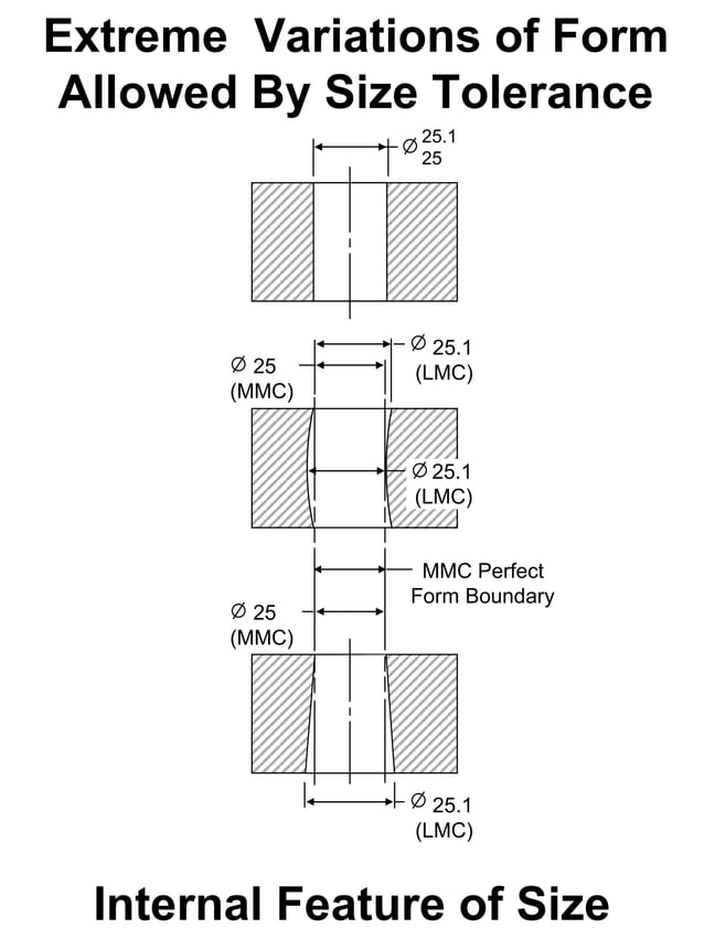 Gd&T Presentation1111 | PDF
