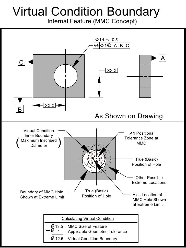 How to calculate mmc for hole position tolerance calculator - emeralddast