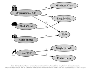 Gender and Community Smells | PPT