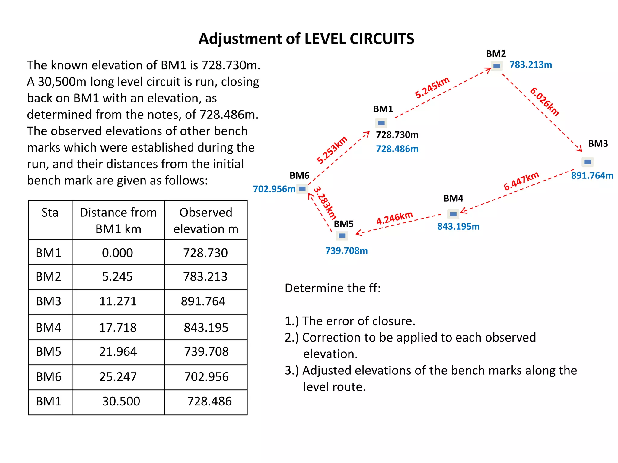 Ge 105 lecture 3 (LEVELING ADJUSTMENT) by: Broddett B. Abatayo | PDF