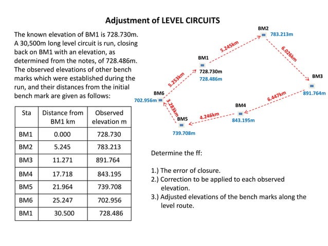 Ge 105 lecture 3 (LEVELING ADJUSTMENT) by: Broddett B. Abatayo | PDF ...
