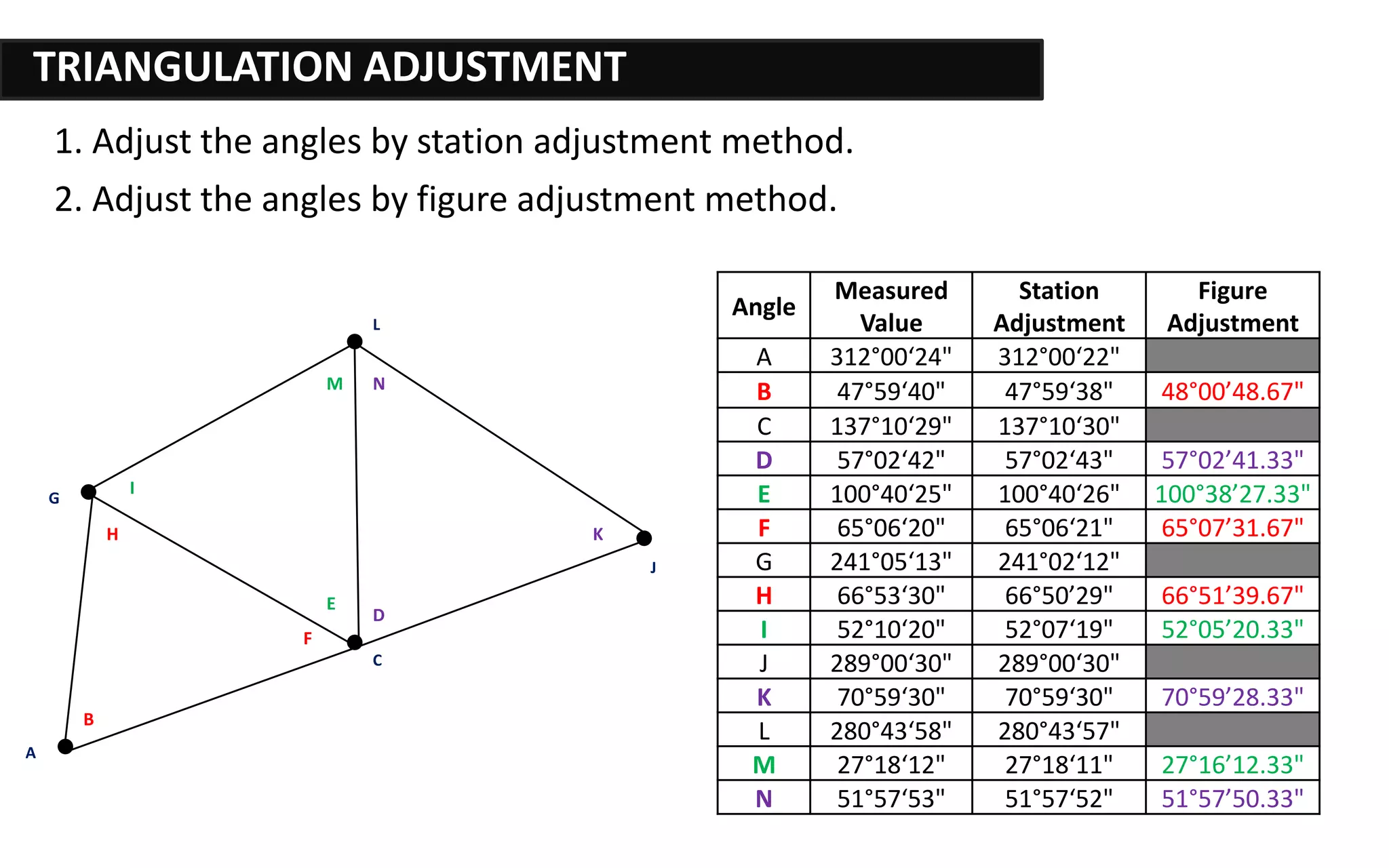 Ge 105 lecture 4 (TRIANGULATION ADJUSTMENT) by: Broddett B. Abatayo | PDF