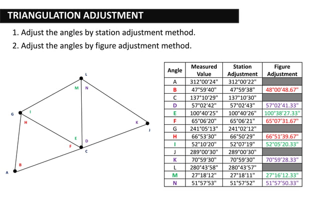 Ge 105 lecture 4 (TRIANGULATION ADJUSTMENT) by: Broddett B. Abatayo ...
