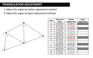 Ge 105 lecture 4 (TRIANGULATION ADJUSTMENT) by: Broddett B. Abatayo | PDF