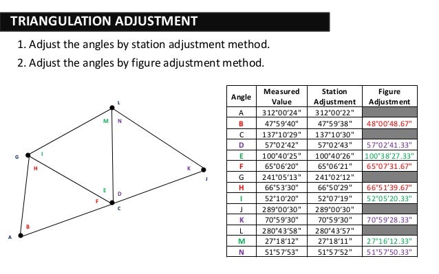 Ge 105 Lecture 4 Triangulation Adjustment By Broddett B Abatayo