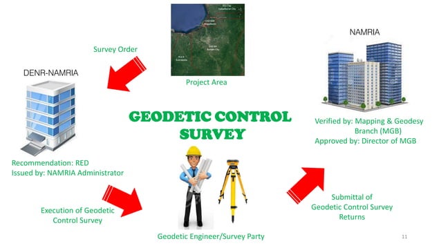 Ge 122 lecture 1 (GEODETIC CONTROL SURVEY) by: Broddett Bello abatayo | PDF