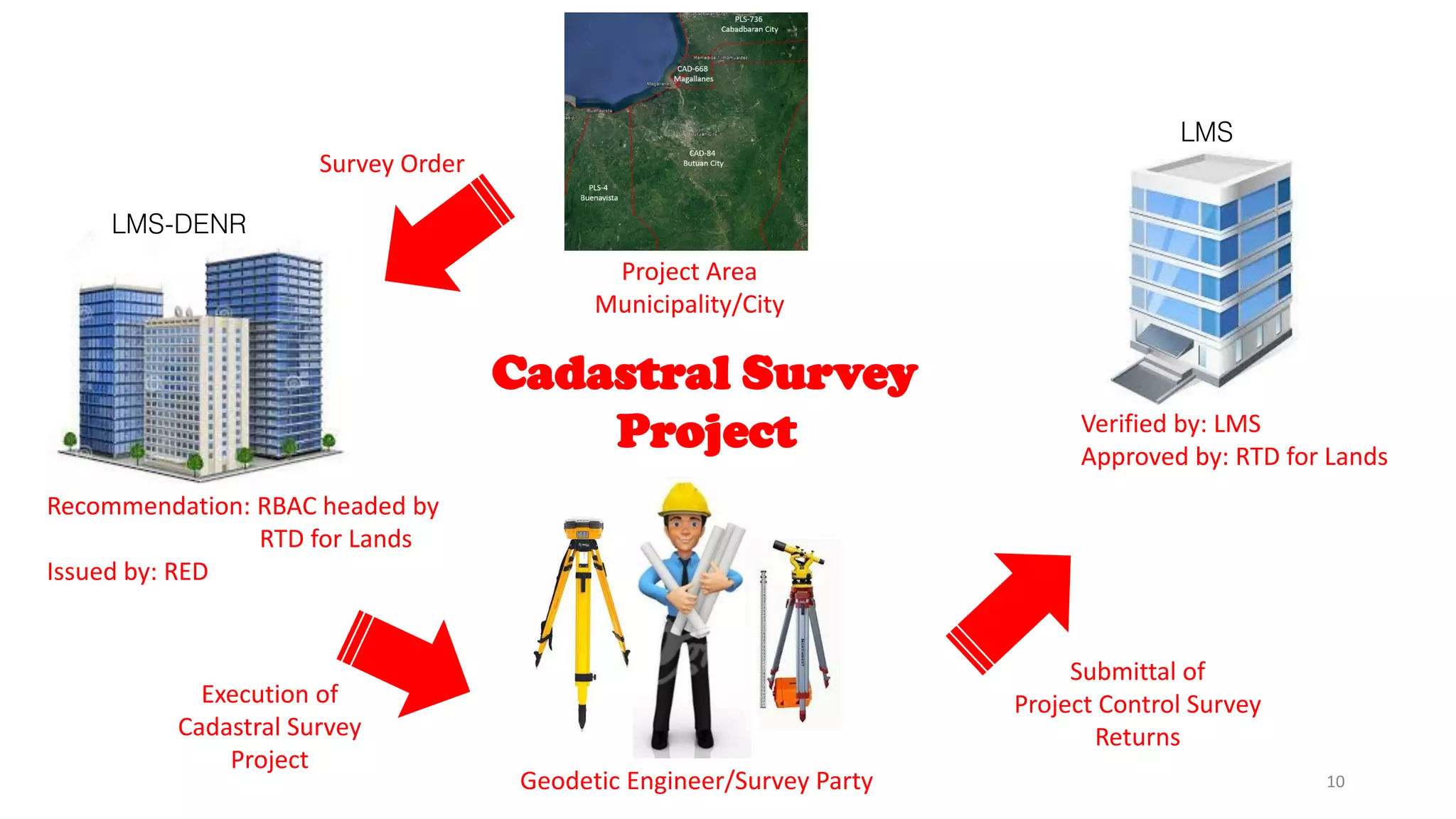 Ge 122 lecture 3 (CADASTRAL AND PUBLIC LAND SUBDIVISION SURVEY) by ...