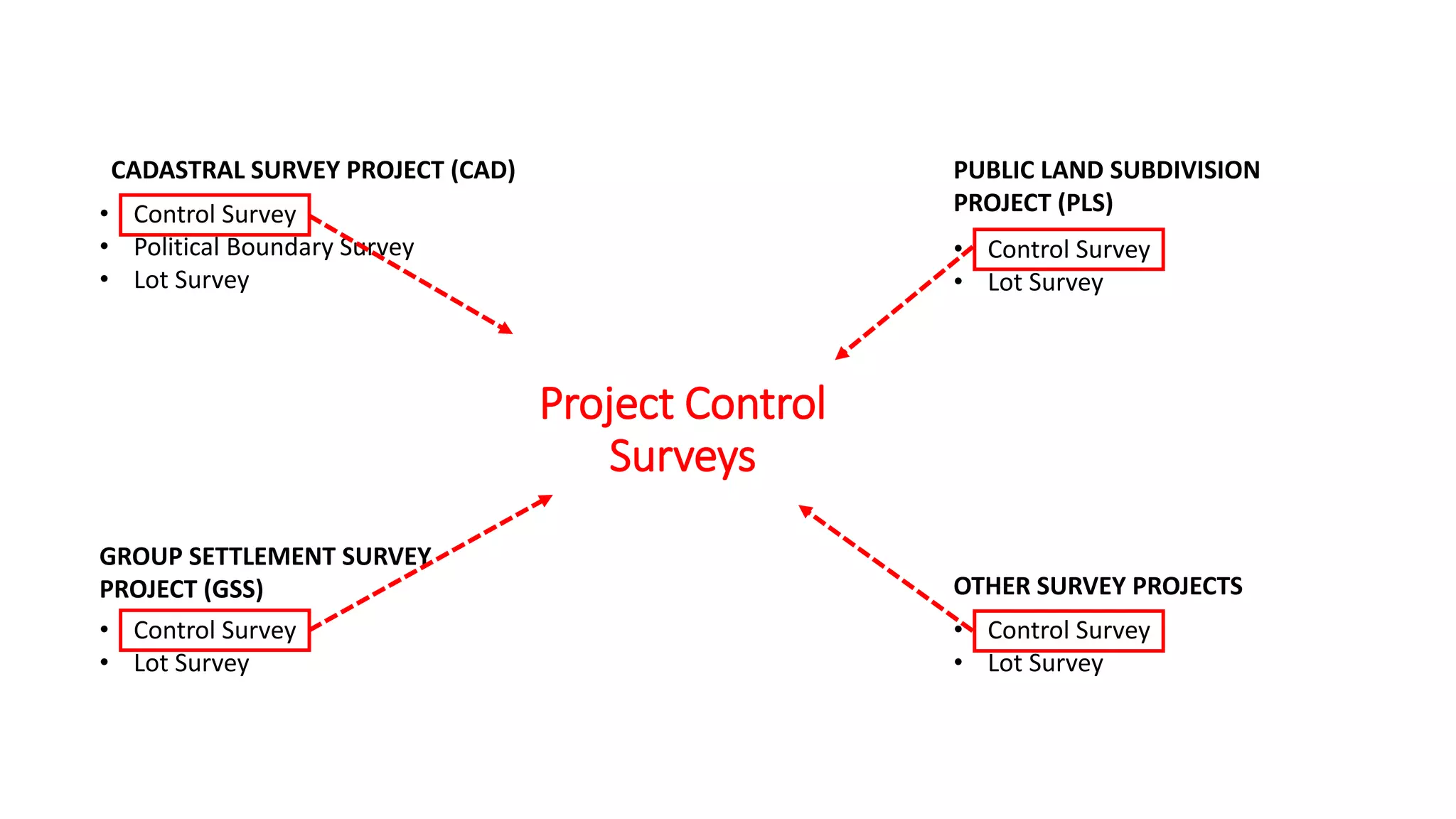 Ge 122 lecture 3 (CADASTRAL AND PUBLIC LAND SUBDIVISION SURVEY) by ...