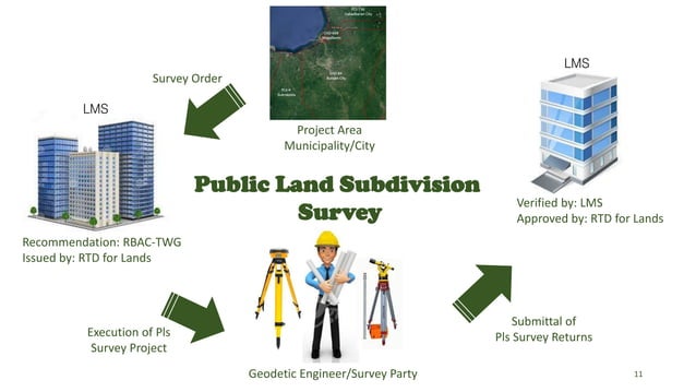 Ge 122 lecture 3 (CADASTRAL AND PUBLIC LAND SUBDIVISION SURVEY) by ...