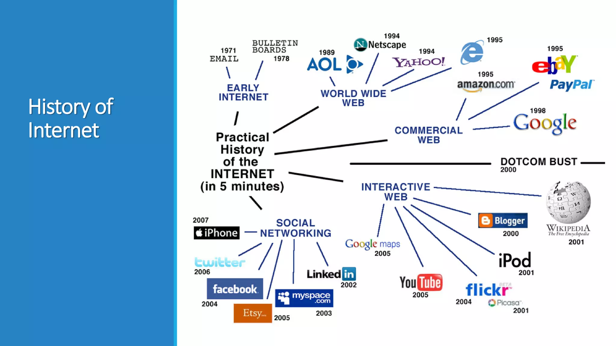 [GE207] Session01: Introduction to Digital Technology | PDF