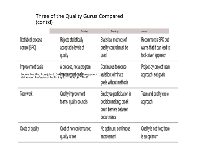 GE3752 Total Quality Management UNIT 1 Notes.pptx | Business | Business ...