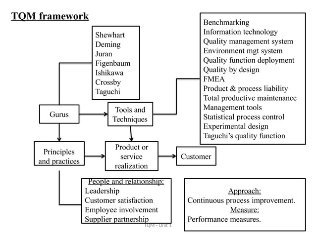 GE3752 Total Quality Management UNIT 1 Notes.pptx | Business | Business ...