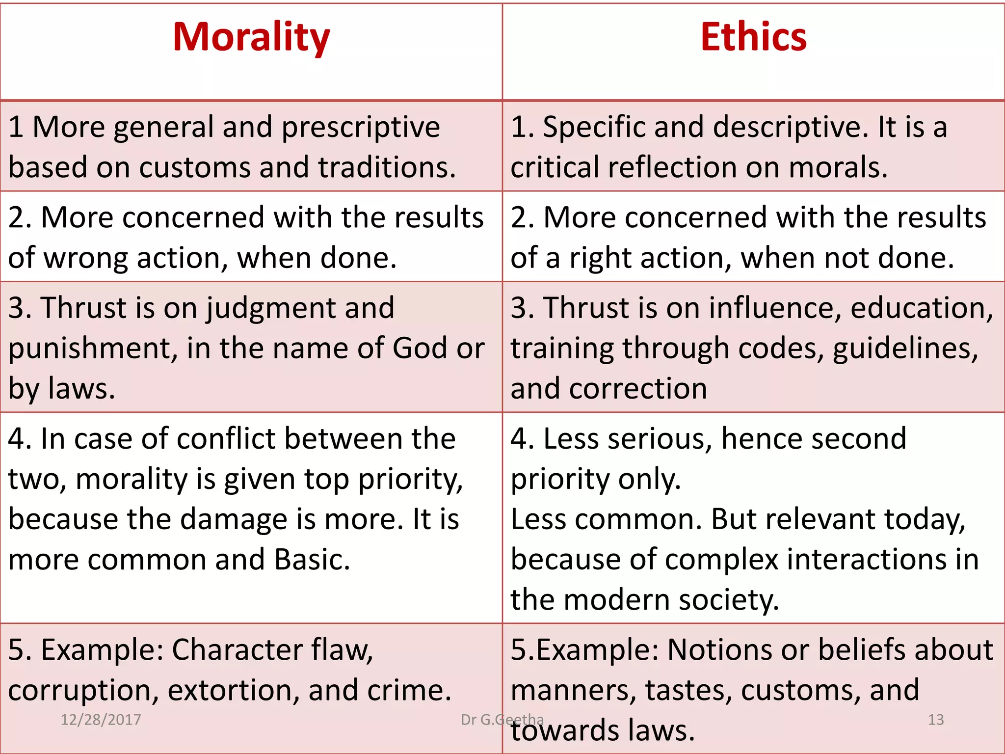 Ge6075 professional ethics in engineering unit 1 | PDF