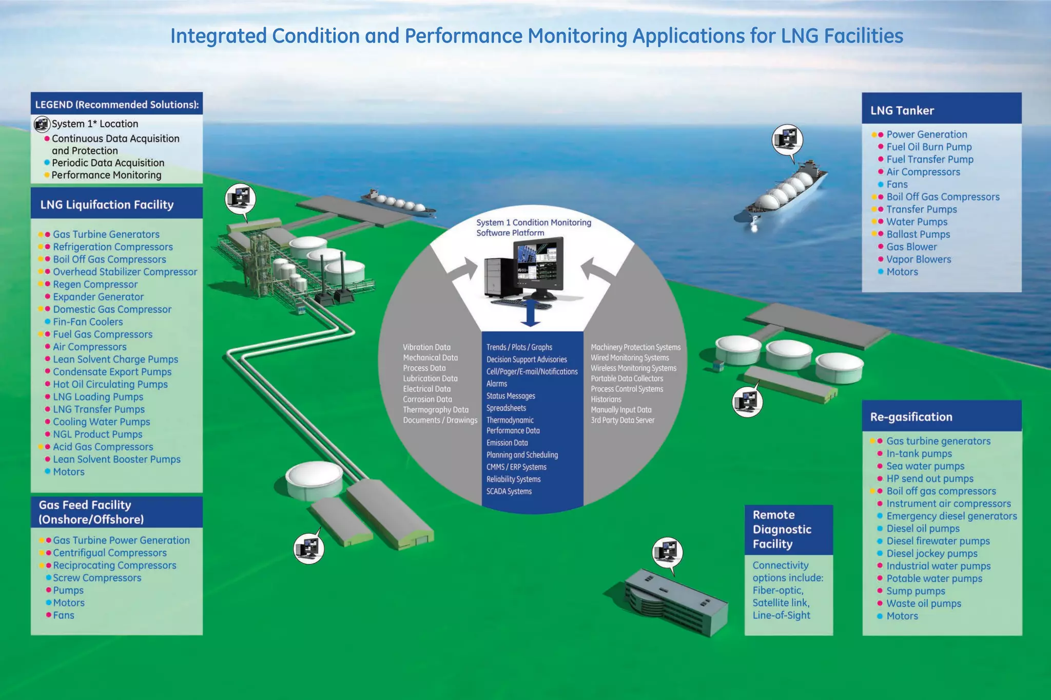 Solutions for LNG facilities | PDF