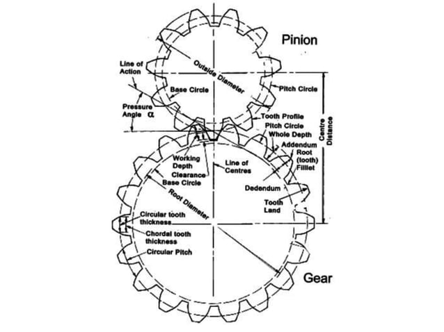 Gear design , classification advantages and disadvantages | PPTX