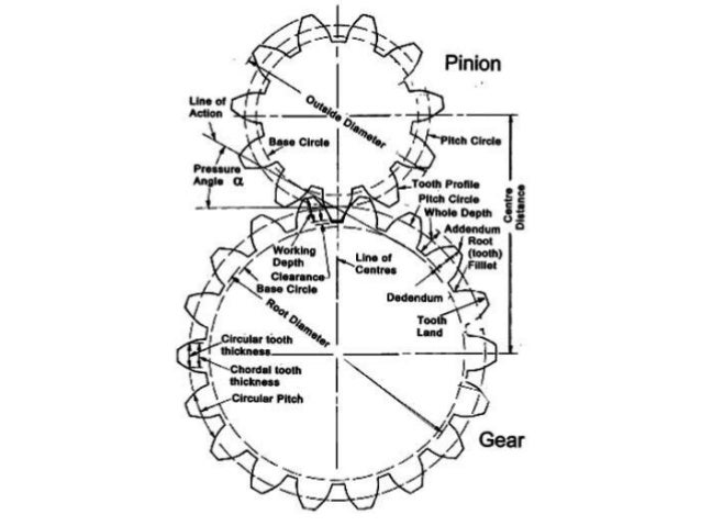 Gear design , classification advantages and disadvantages