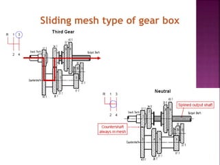 Gear box | PPTX