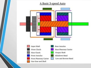 Gear box (transmission system) | PPTX