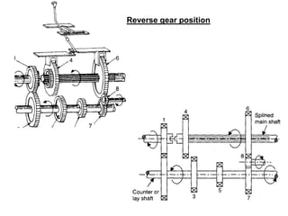 Gearbox in automobile | PDF