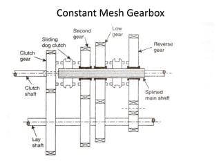 Gearbox in automobile | PDF