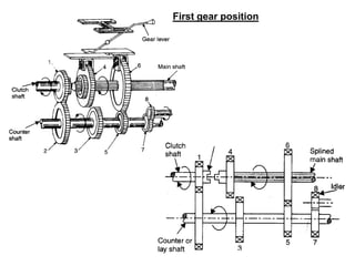 Gearbox in automobile | PDF