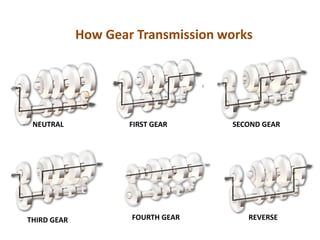 Car Gear | PPTX