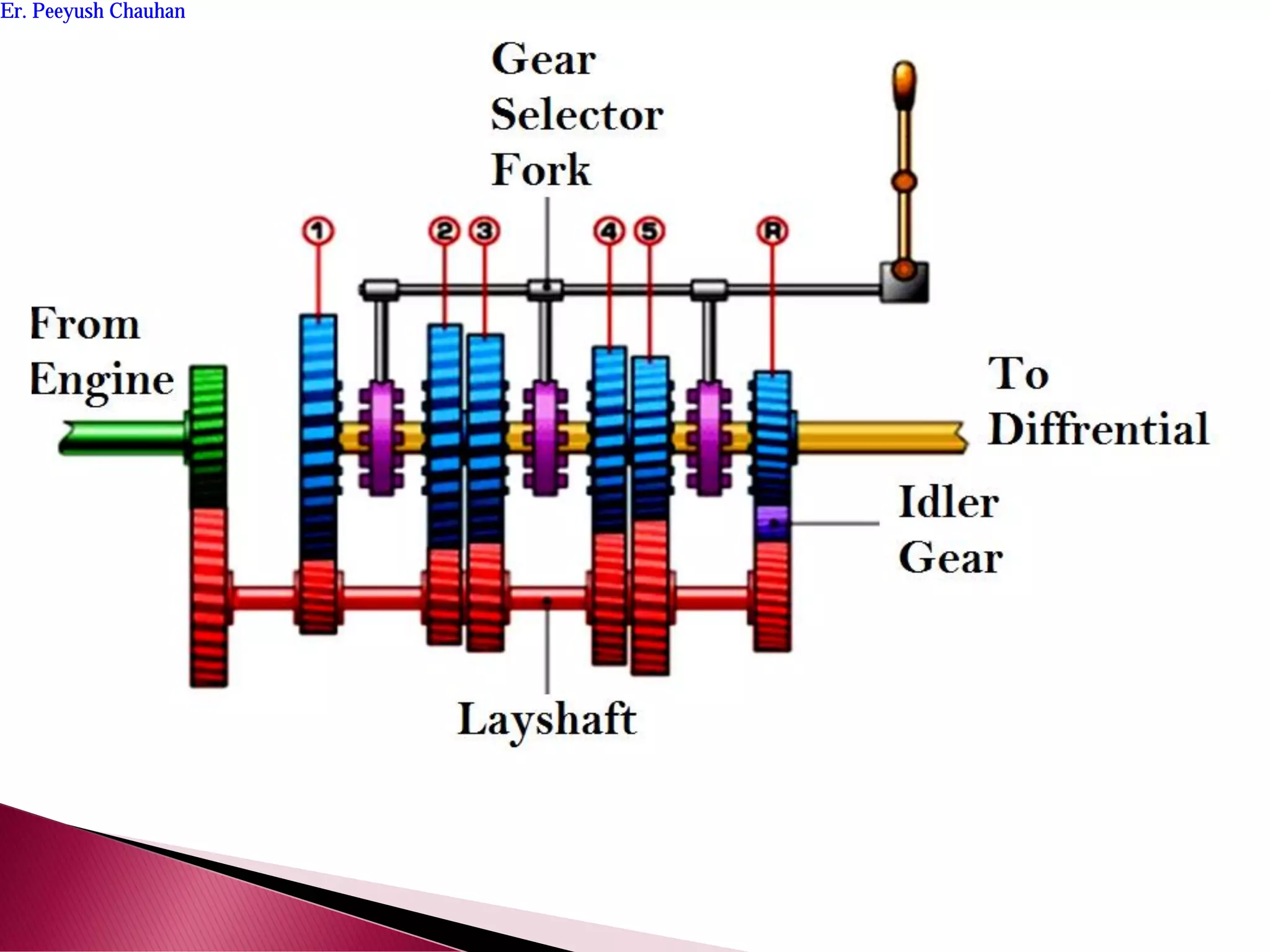Gear box | PDF