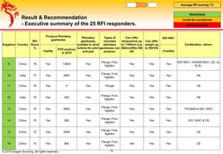 Gear Box Case Study by Dragon Sourcing | PPT