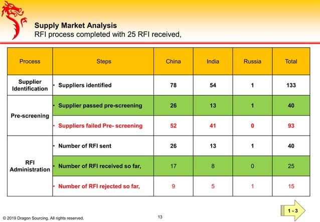 Gear Box Case Study by Dragon Sourcing | PPT