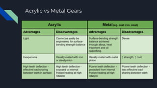 TopGears Gear box creativity journey | PPTX
