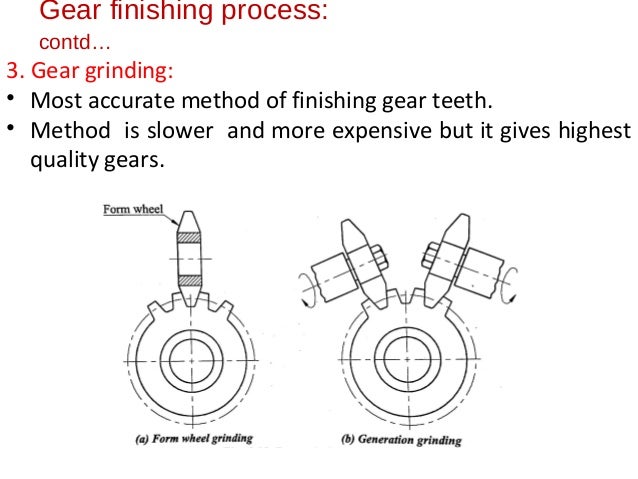 Gear finishing process