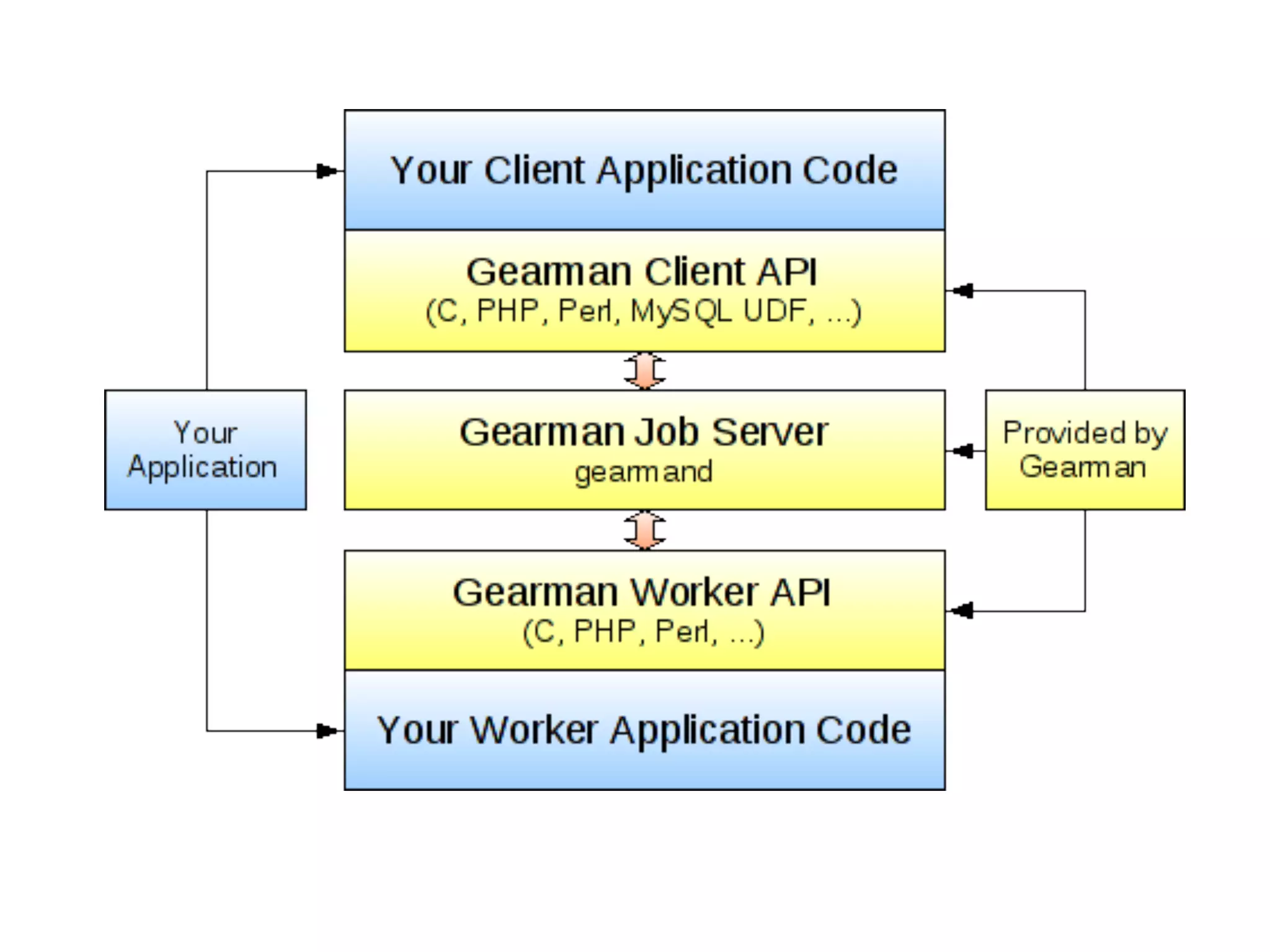 Gearman and Perl | PDF | Web Development | Internet