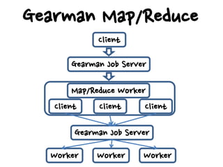 Gearman | PPT