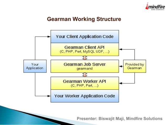 Gearman To Distribute Server Load | PPT