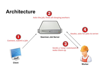 Distributed Queue System using Gearman | PPT