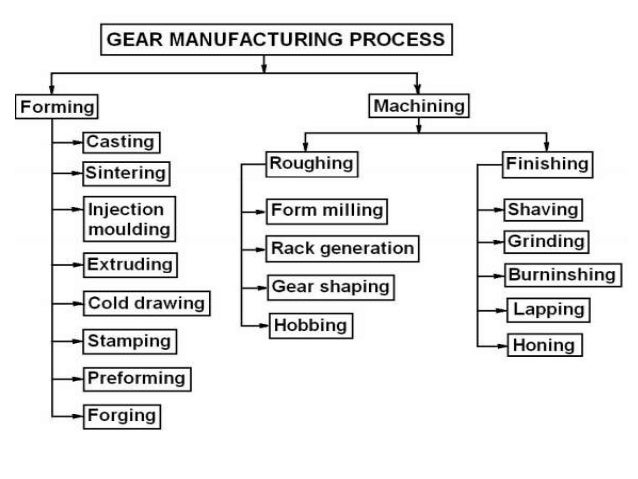 Gear manufacturing
