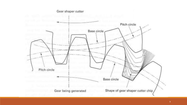 Gear manufacturing methods | PPTX