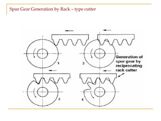 Gear manufacturing process | PPT