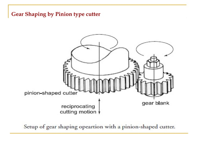 Gear manufacturing process | PPT | Jewelry Making | Arts and Crafts